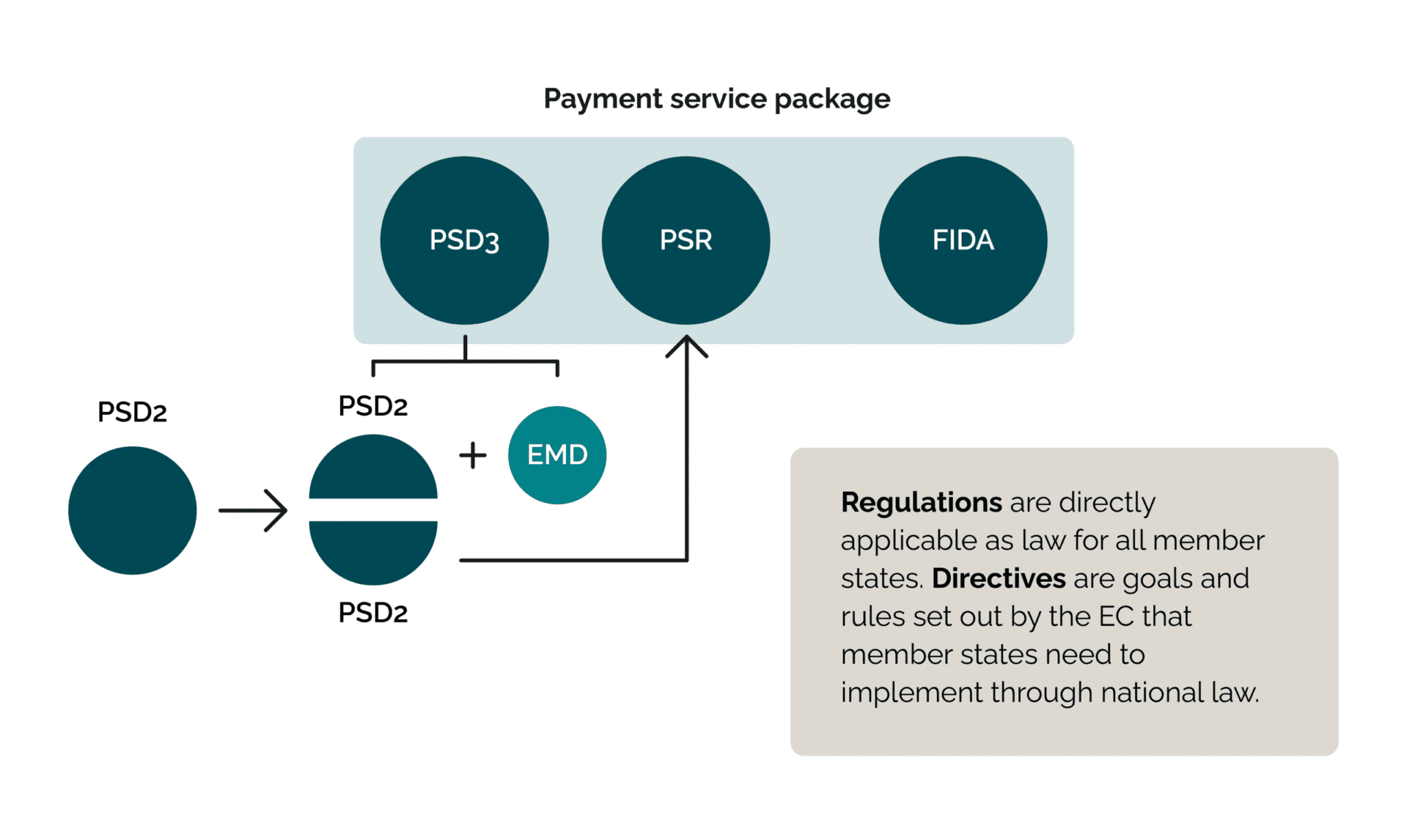 Navigating PSD3, PSR and FIDA - 421 insights